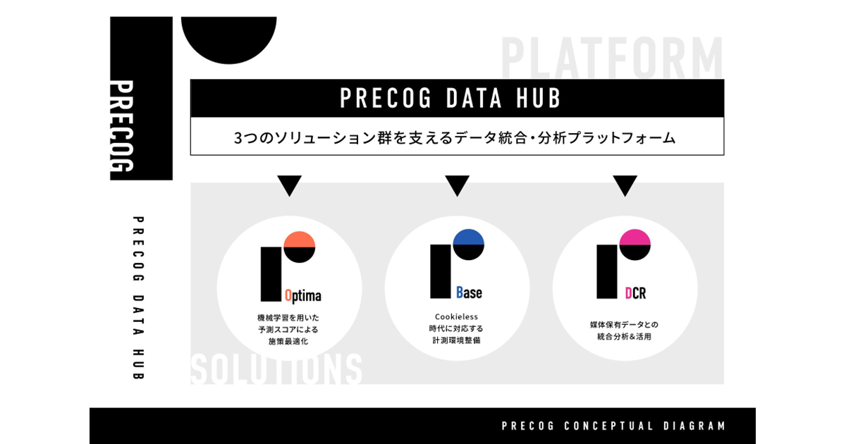 セプテーニ、データプラットフォーム『PRECOG DATA HUB』を基盤にアップデートした3つのソリューションの提供を開始｜プレスリリース ...